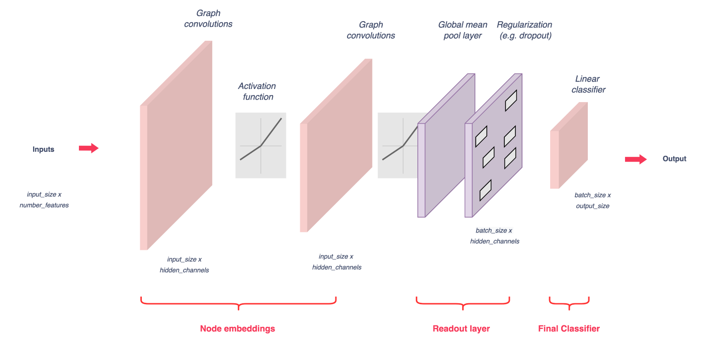 Graph Neural Networks: Graph Classification (Part III) Graph Neural Networks: Graph Classification (Part III)