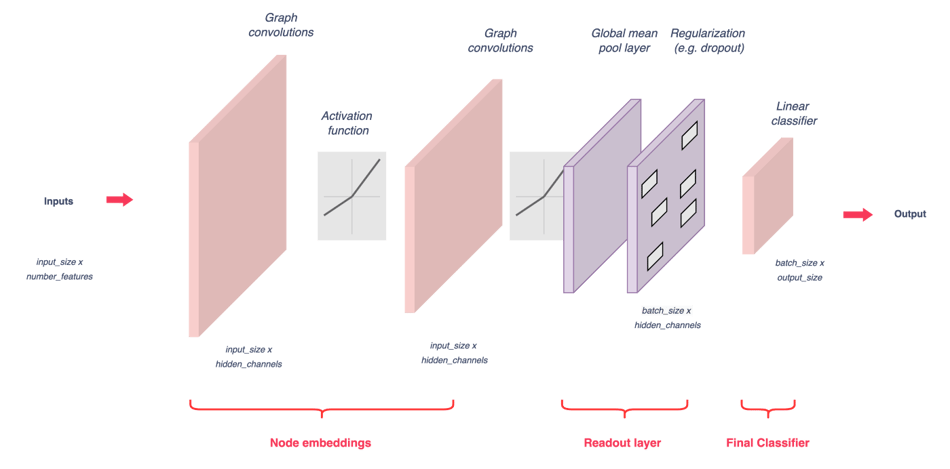 Graph Neural Networks Graph Classification Part Iii
