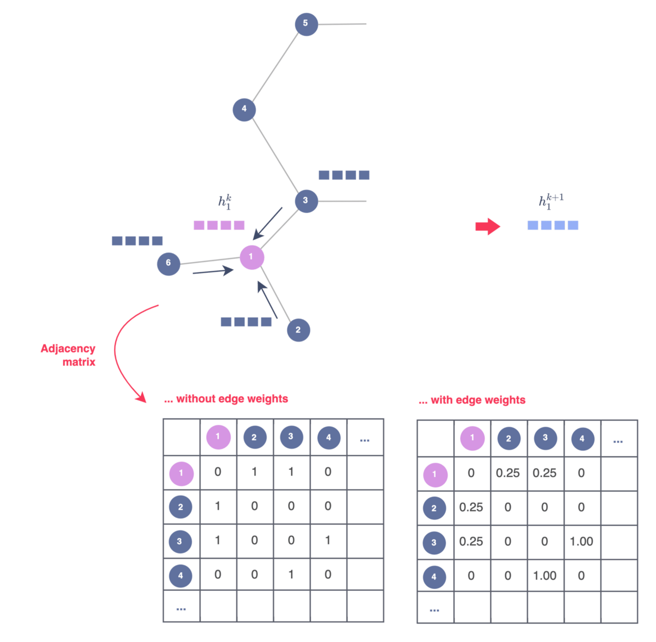 Graph Neural Networks: Graph Classification (Part III)