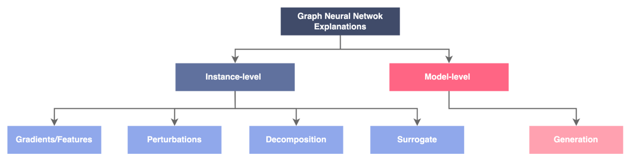 Graph Neural Networks: Graph Classification (Part III) Graph Neural Networks: Graph Classification (Part III)