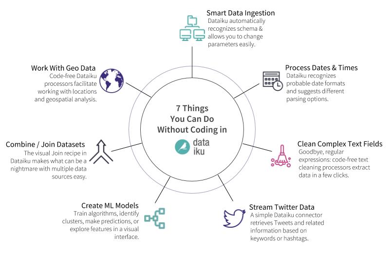 7 Awesome Things You Can Do In Dataiku Without Coding