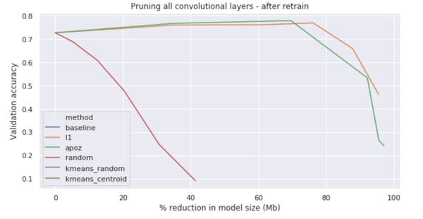 Making Neural Networks Smaller For Better Deployment Solving The Size Problem Of Cnns Using