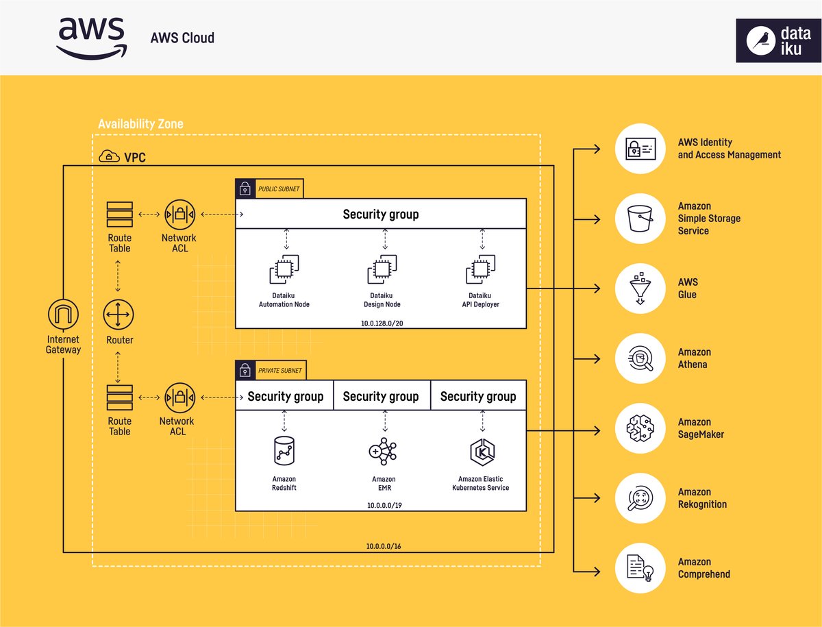 How To Build And Deploy Amazon Sagemaker Models In Dataiku Collaboratively