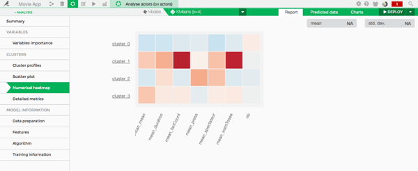 Clustering Actors With Dataiku