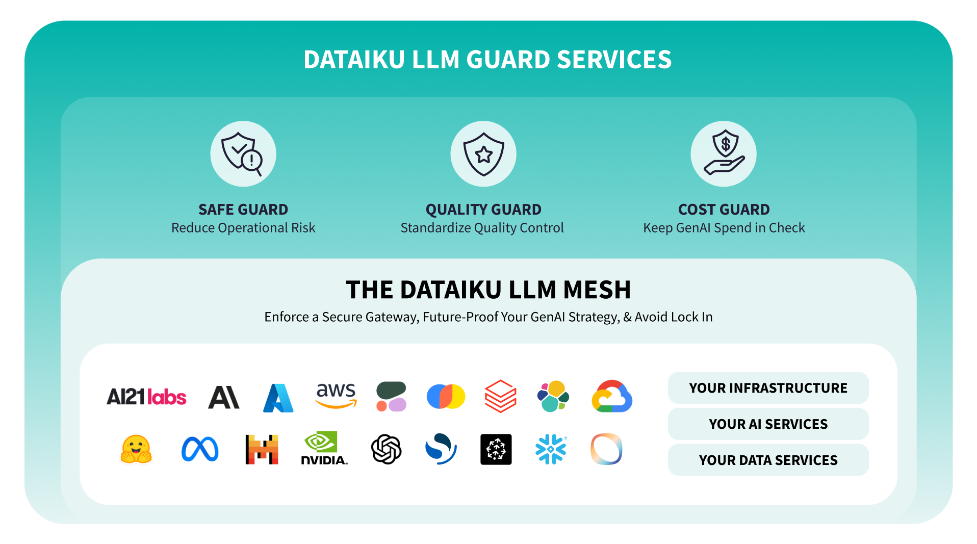 The LLM Mesh: A Common Backbone for Generative AI Applications