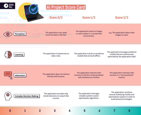 Is It AI or Not? A Score Card With 4 Dimensions