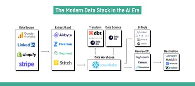 The Modern Data Stack: What It Is and Why It Matters