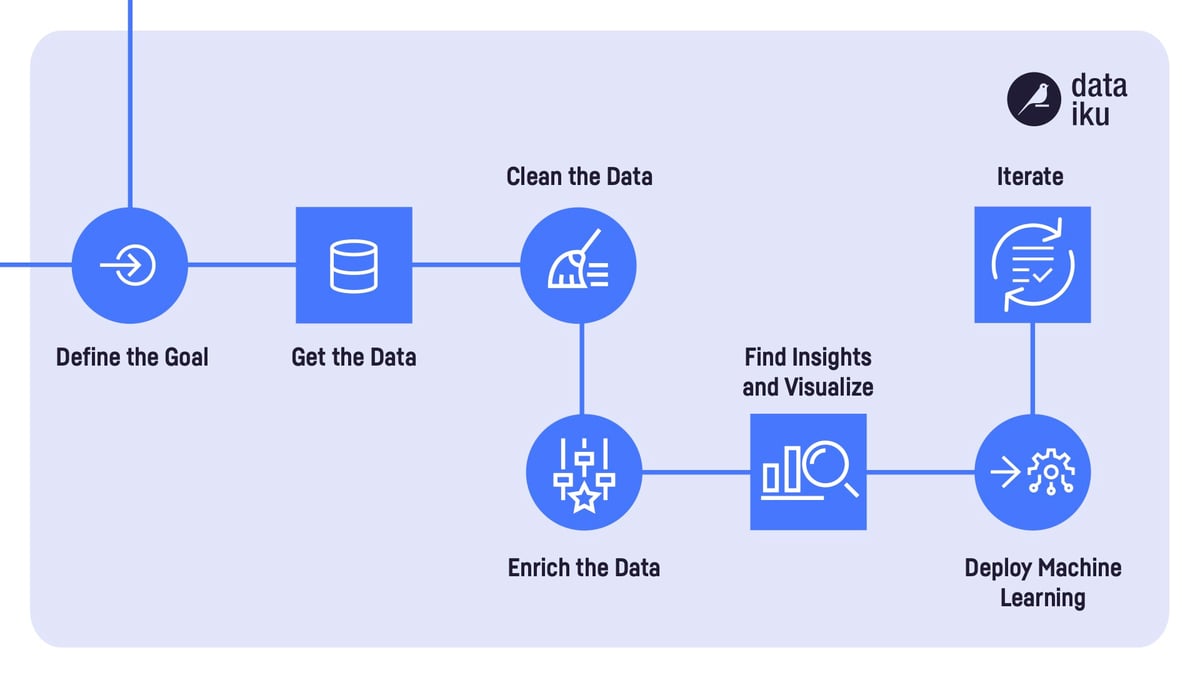7 Fundamental Steps to Complete a Data Analytics Project