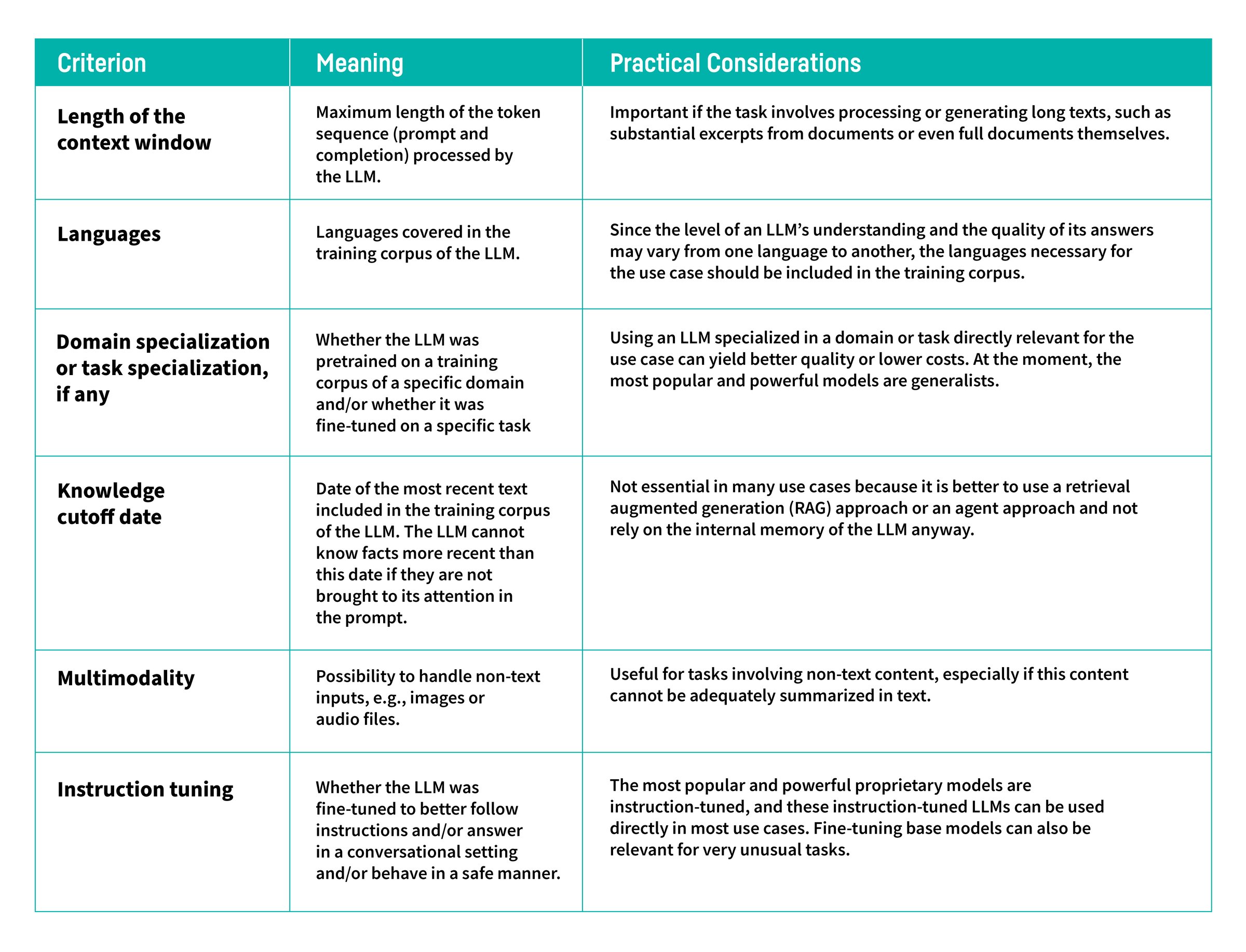 Key Criteria When Selecting an LLM