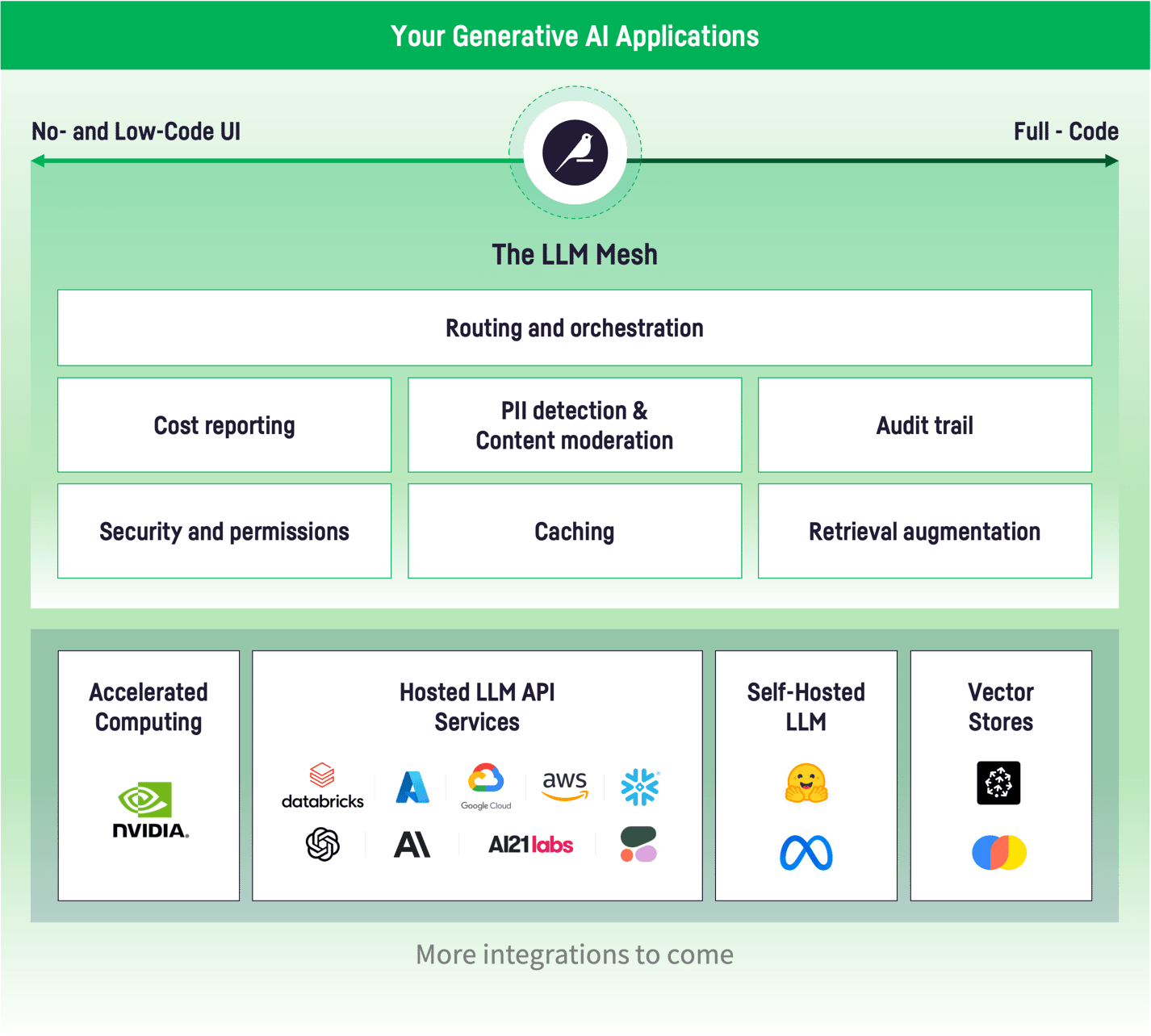 The LLM Mesh: A Common Backbone for Generative AI Applications