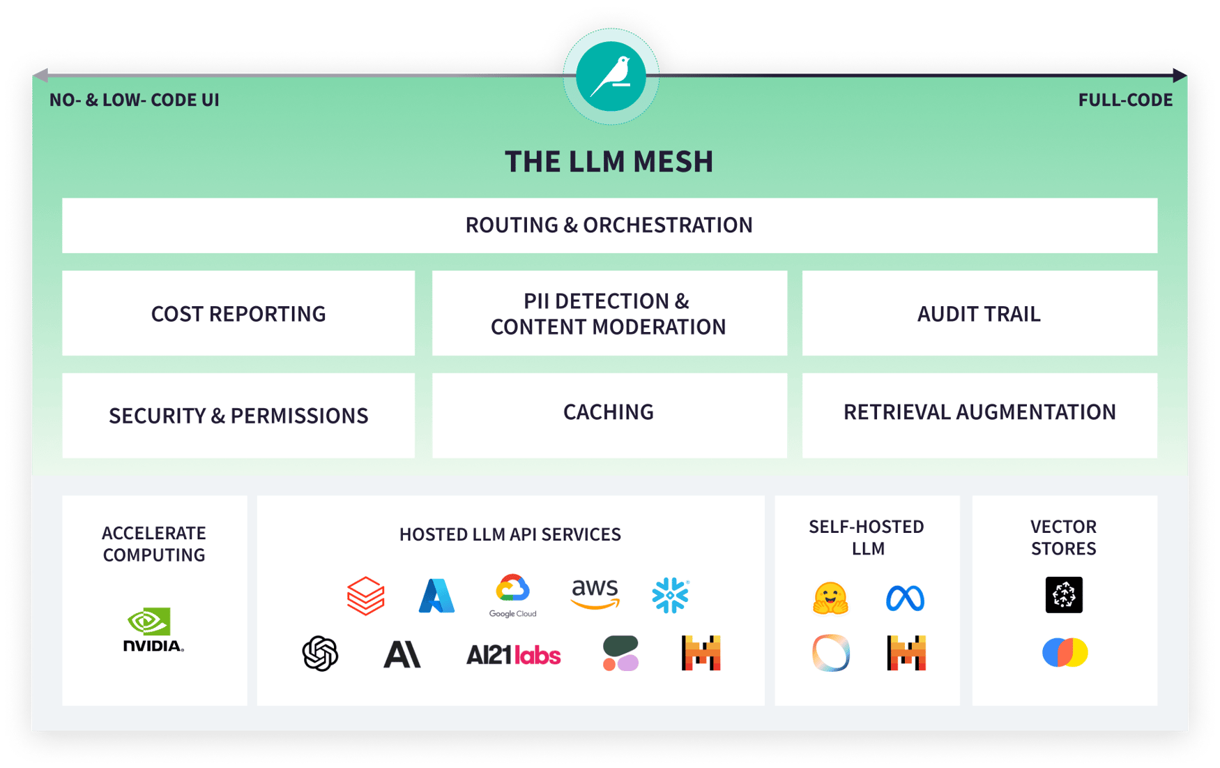Secure and Scalable Enterprise AI: TitanML & the Dataiku LLM Mesh