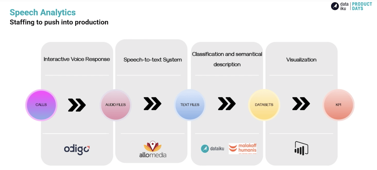 Dataiku Drives Speech Analytics at Malakoff Humanis