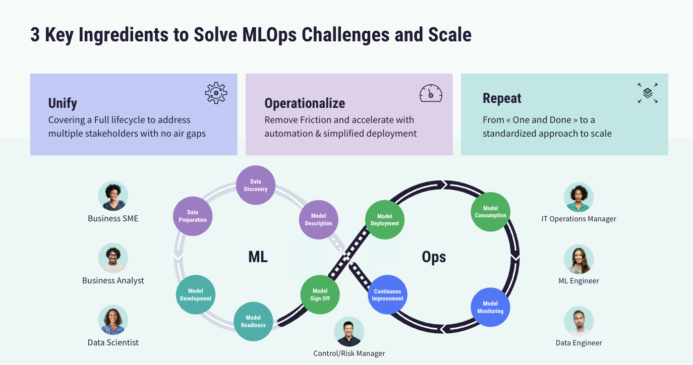 How to Solve MLOps Challenges + Scale Using Dataiku
