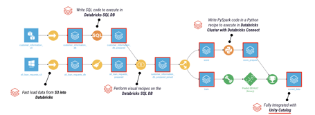 I Have Databricks, Why Do I Need Dataiku?