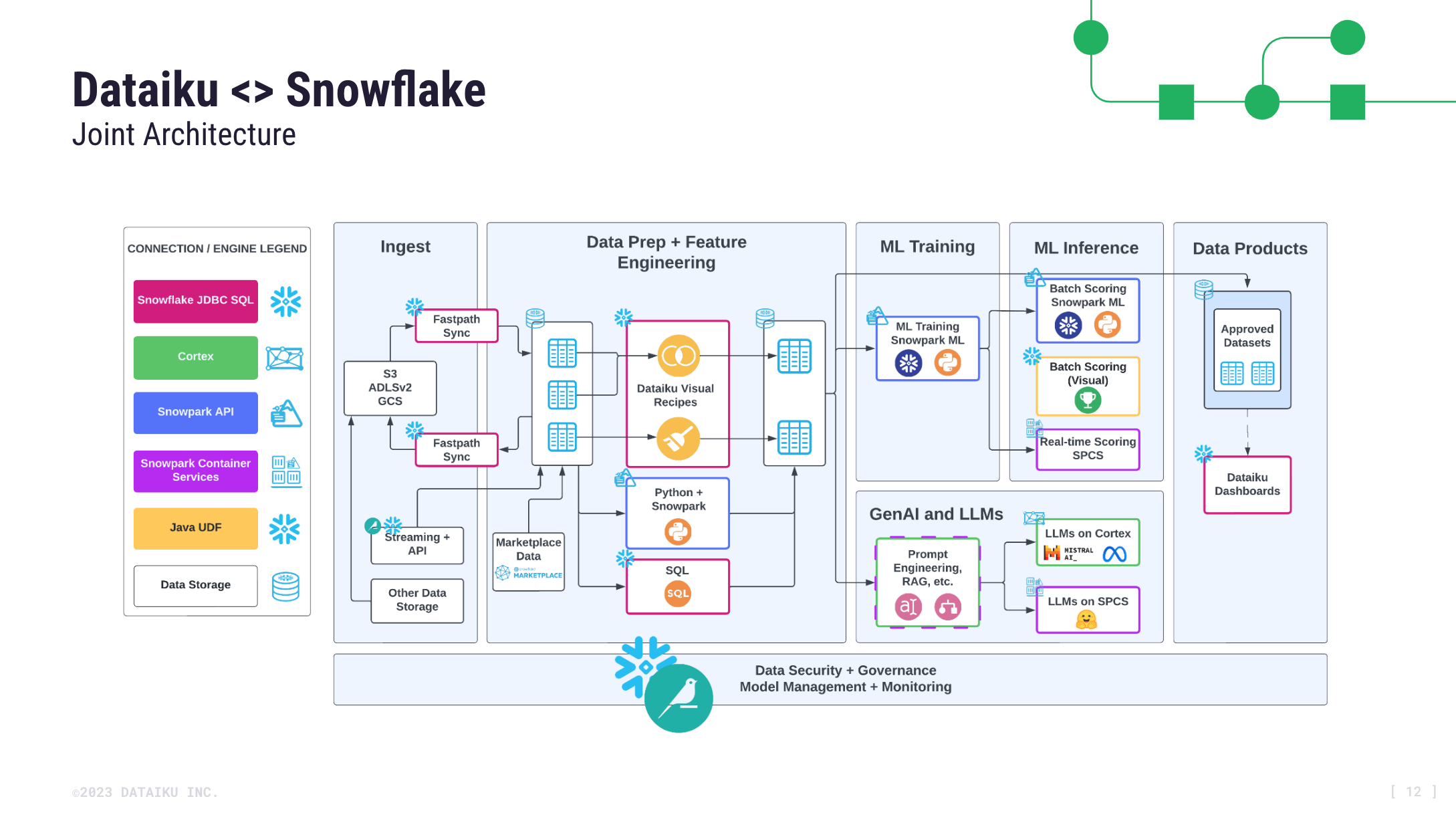 Build a Generative AI Chatbot With Snowflake and Dataiku