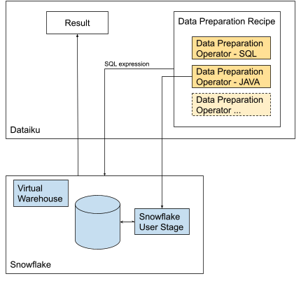Taking AI on Snowflake to the Next Level with Dataiku, Java UDFs, & Snowpark
