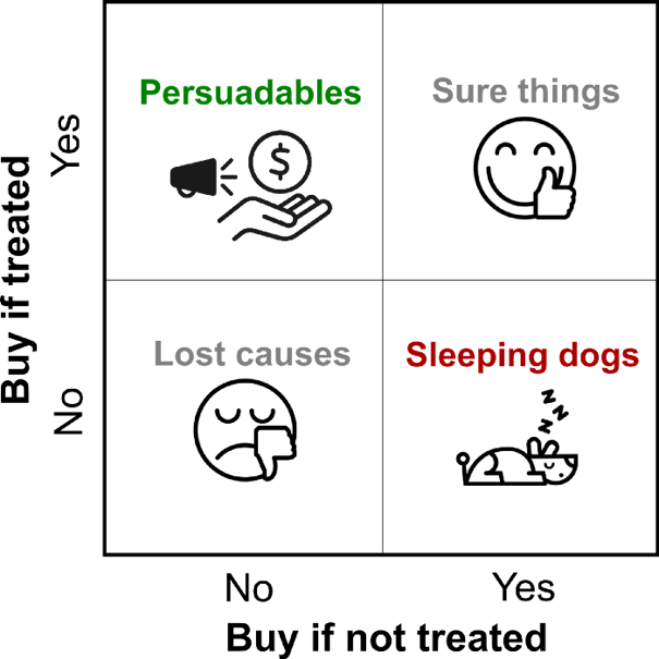 Enterprise Causal Inference Beyond Churn Modeling