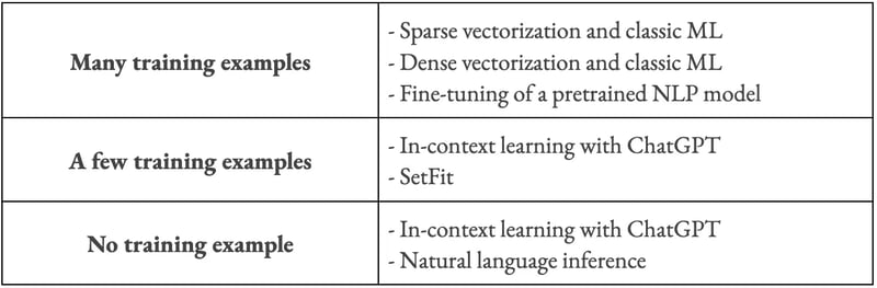 7 Text Classification Techniques For Any Scenario