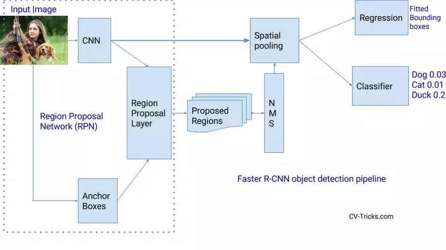 The Nuts And Bolts Of Deep Learning Algorithms For Object Detection