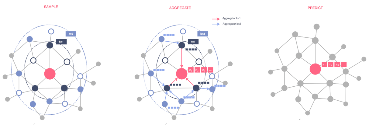 Graph Neural Networks: Link Prediction (Part II)