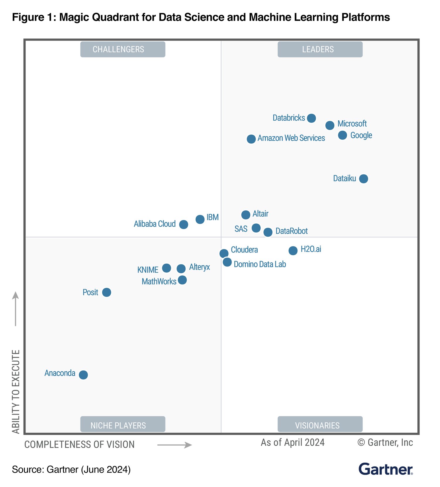 Dataiku Named a Gartner Magic Quadrant Leader 3 Times Running