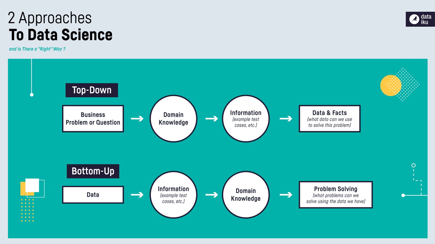 Top-Down vs. Bottom-Up Approaches to Data Science