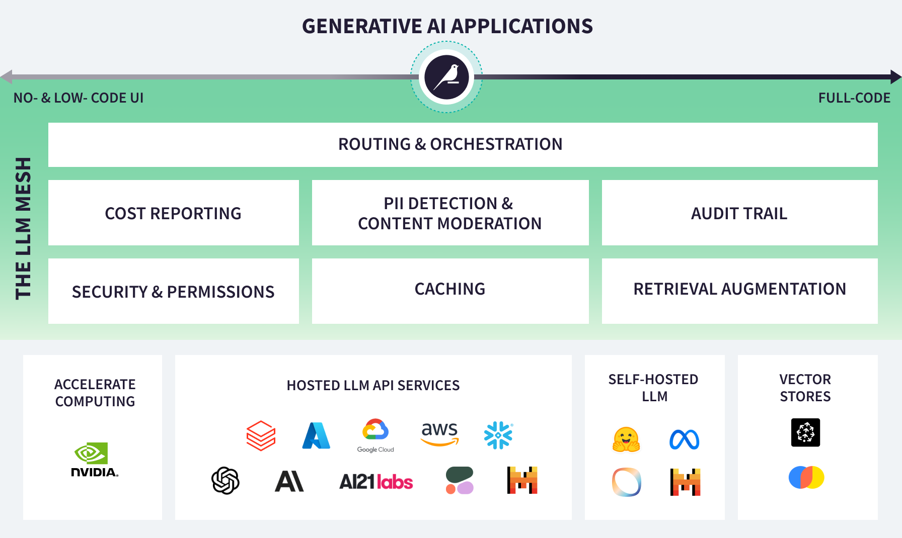 Understanding the Why and How of the LLM Mesh Architecture