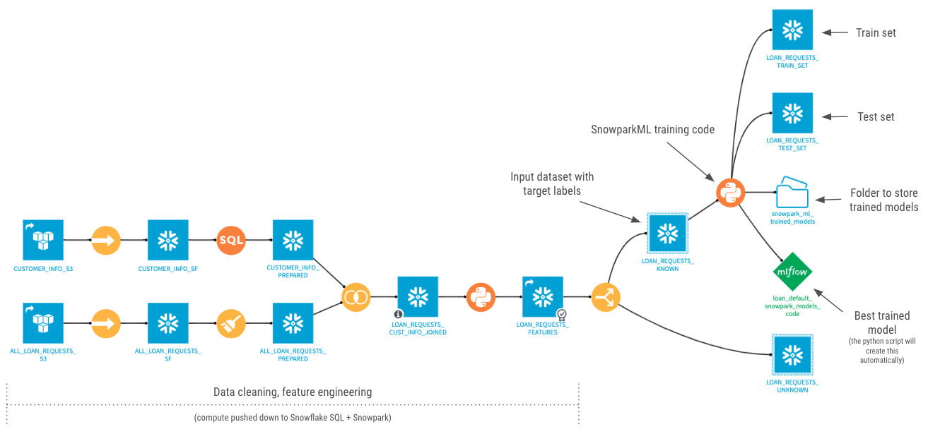 Training Ml Models With Dataiku And Snowpark Ml A Code Approach