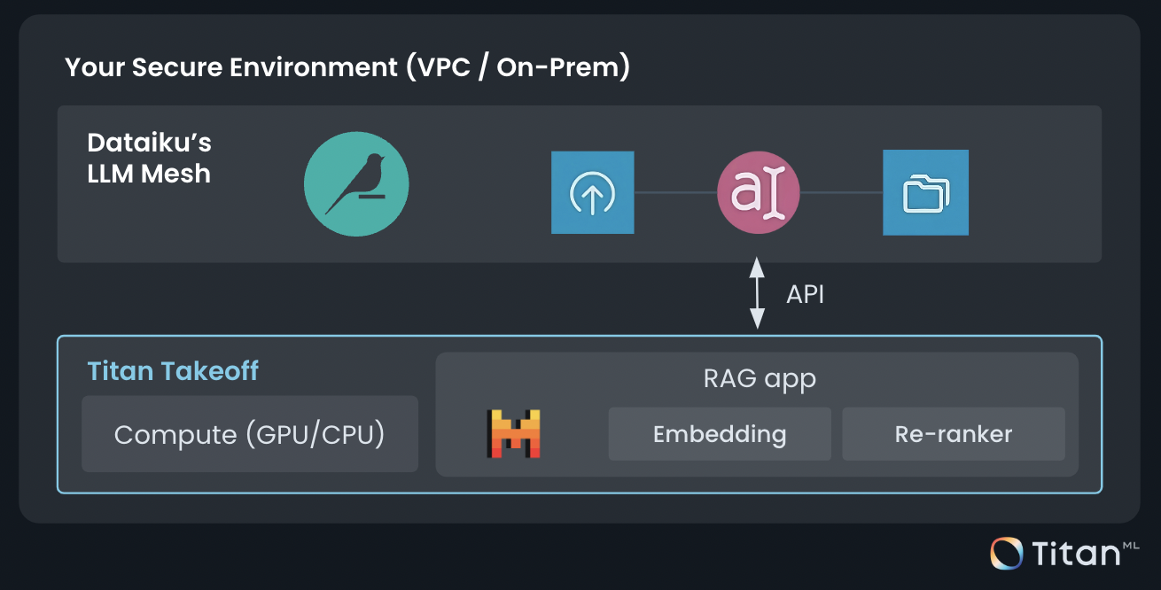 Secure and Scalable Enterprise AI: TitanML & the Dataiku LLM Mesh