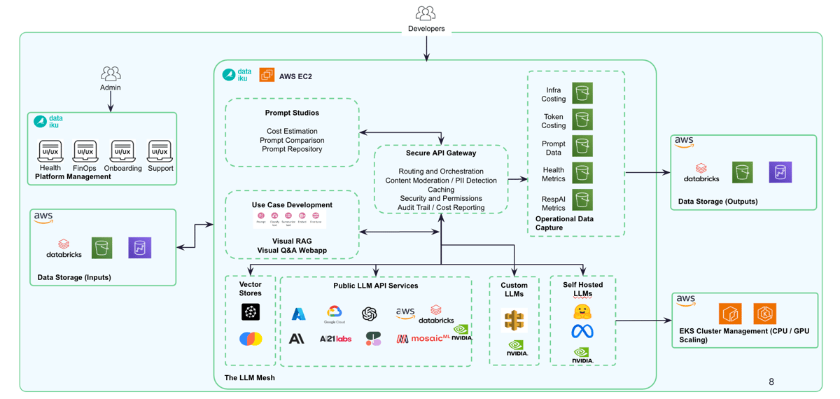 A How-to Guide to Design an Enterprise GenAI Platform