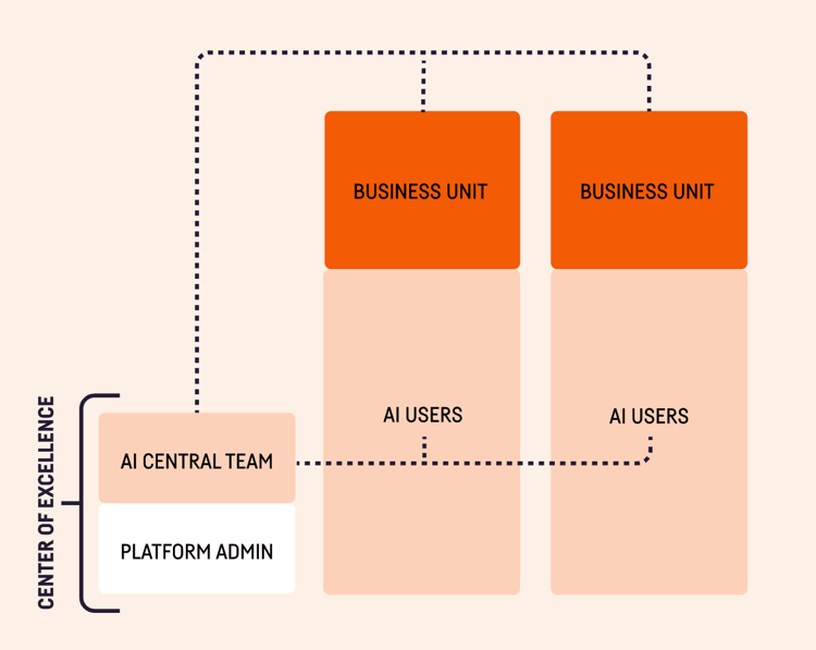 5 AI Operating Models That Enable Scalable Success