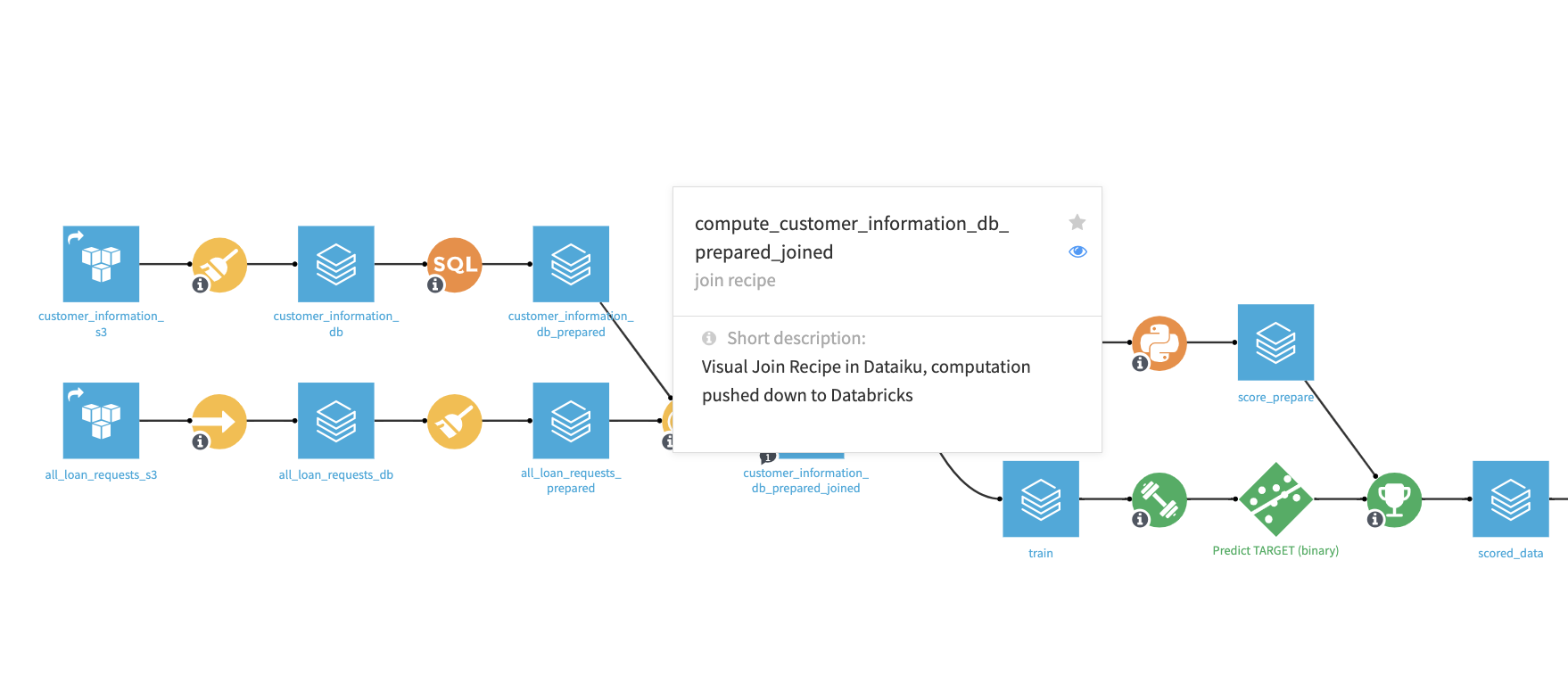 Connecting Dataiku to Databricks: It's as Easy as 1, 2, 3