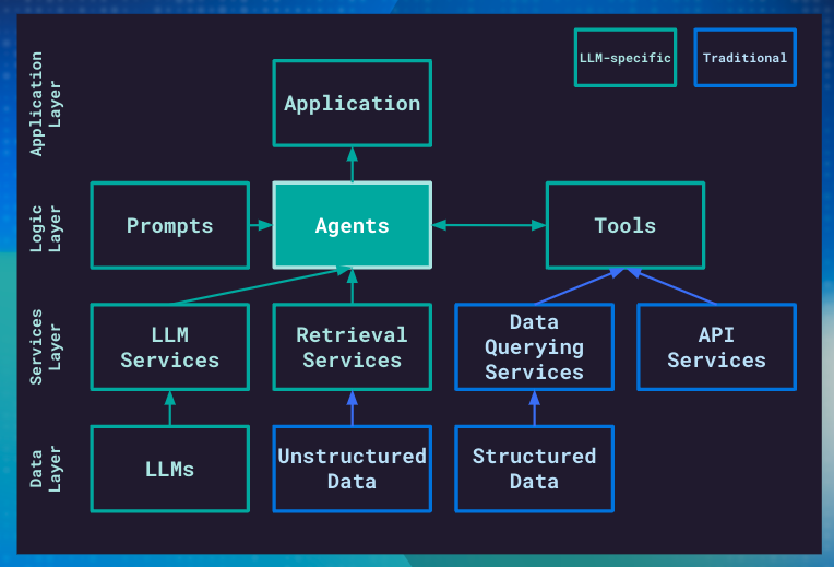 From Llm Mess To Llm Mesh Building Scalable Ai Applications