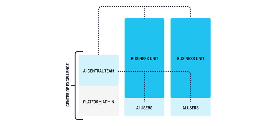 5 AI Operating Models That Enable Scalable Success