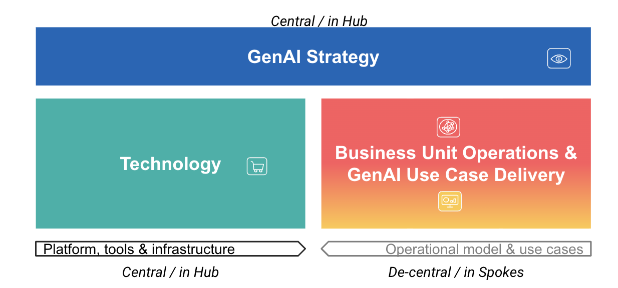 A How-to Guide to Design an Enterprise GenAI Platform