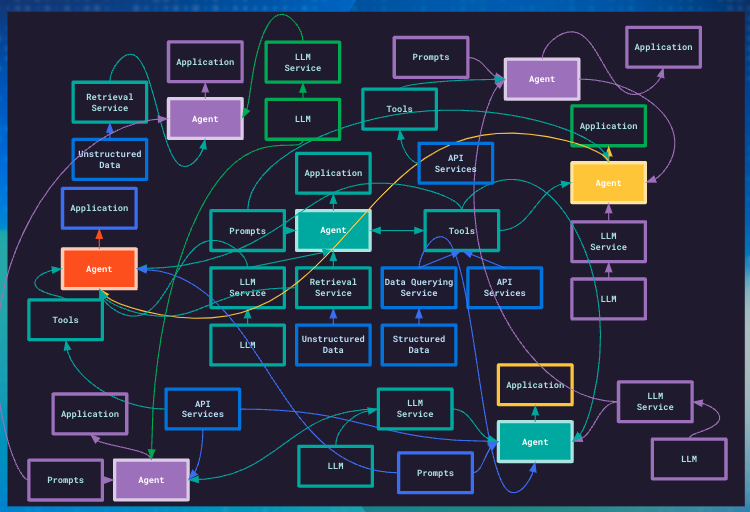 From LLM Mess to LLM Mesh: Building Scalable AI Applications