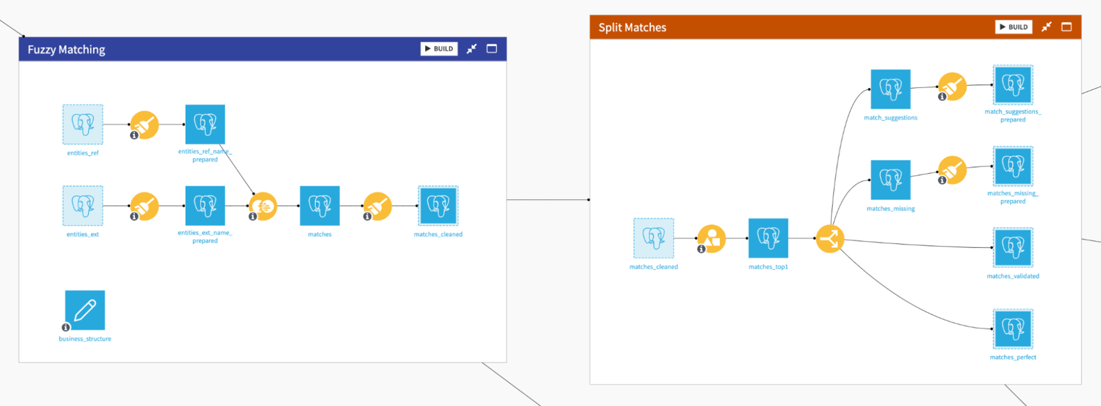 Accelerating Entity Resolution With Automation and Human Validation