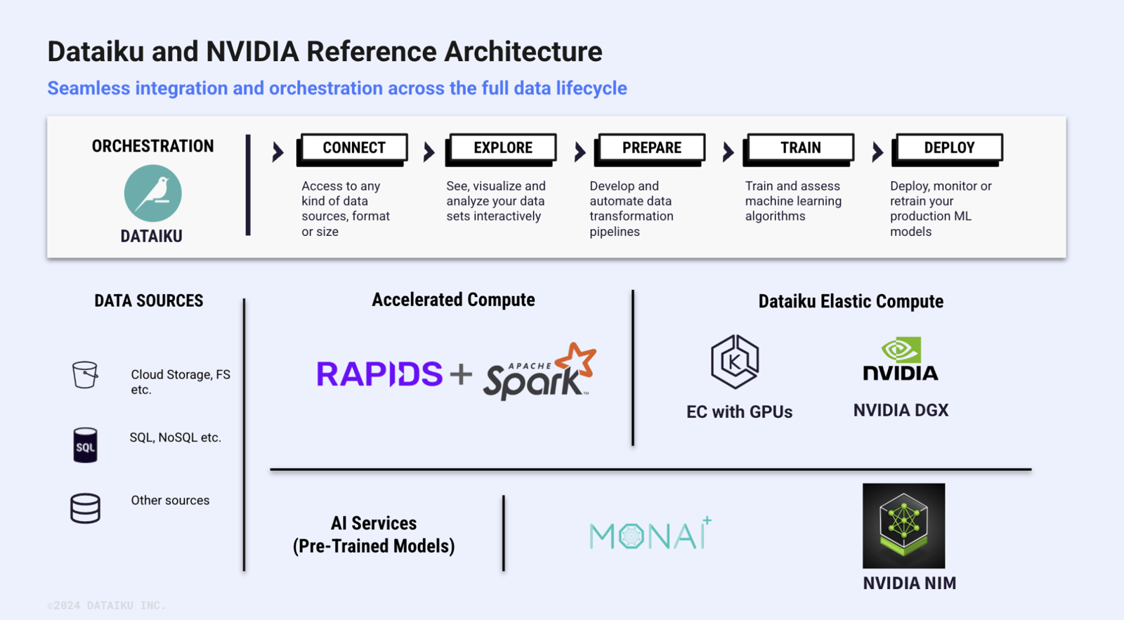 Unleashing the Power of Accelerated Data Science With Dataiku and NVIDIA