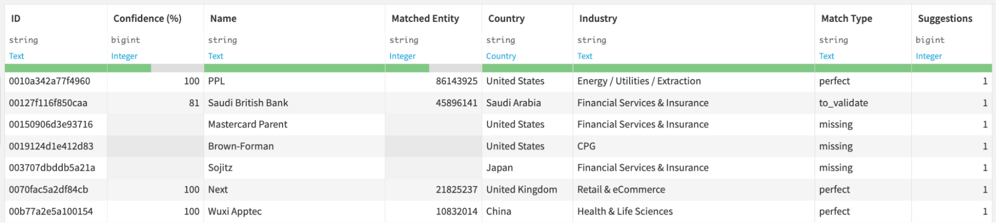 Accelerating Entity Resolution With Automation and Human Validation