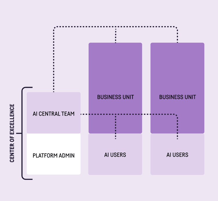 5 AI Operating Models That Enable Scalable Success