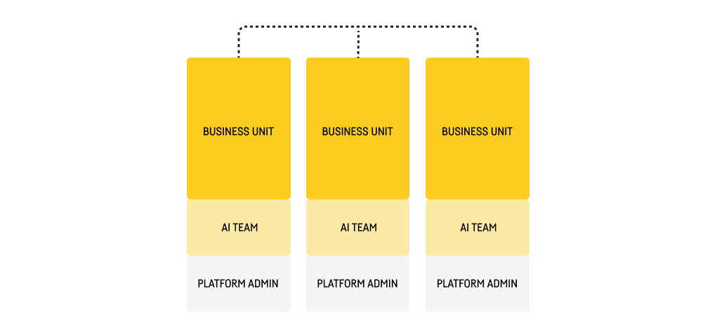 5 AI Operating Models That Enable Scalable Success