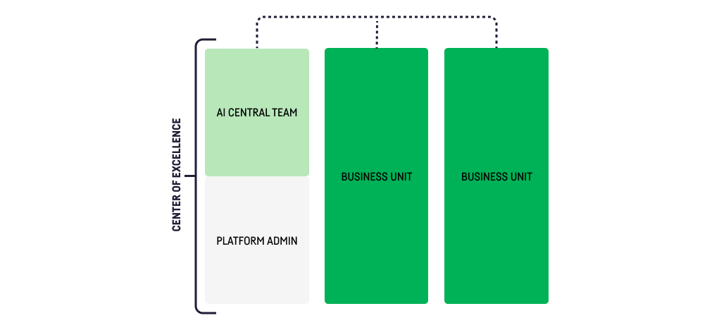 5 AI Operating Models That Enable Scalable Success
