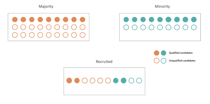 Measuring Fairness in Machine Learning Models