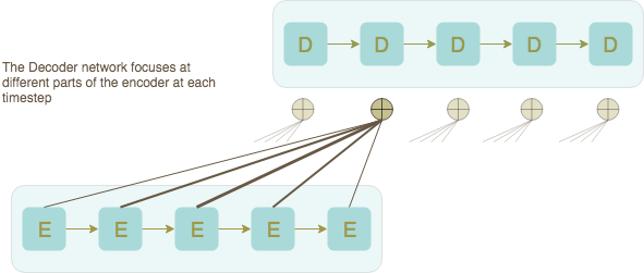 Decoding NLP Attention Mechanisms Towards Transformers: Overview and ... Decoding NLP Attention Mechanisms Towards Transformers: Overview and ...