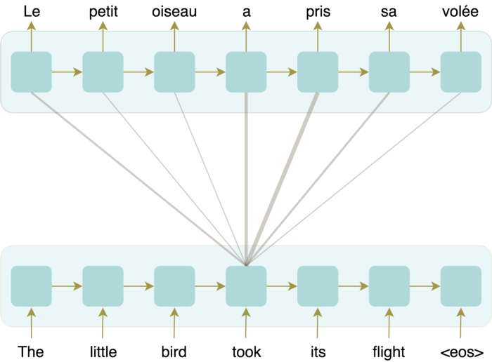 Decoding NLP Attention Mechanisms Towards Transformers: Overview and ...