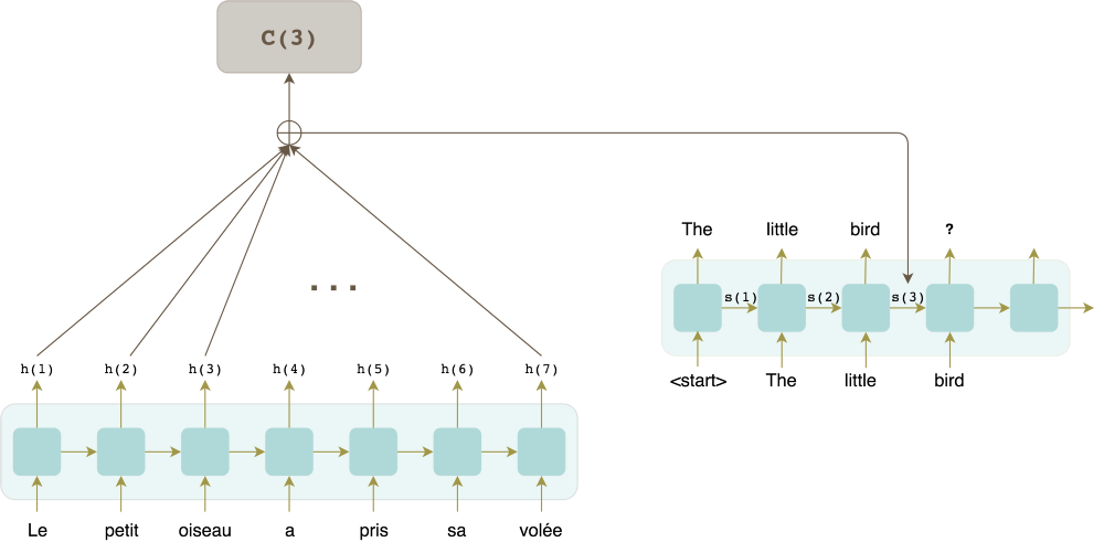 Decoding NLP Attention Mechanisms Towards Transformers: Overview and ... Decoding NLP Attention Mechanisms Towards Transformers: Overview and ...