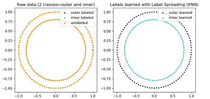Rediscovering Semi-Supervised Learning