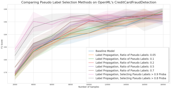 Rediscovering Semi-Supervised Learning