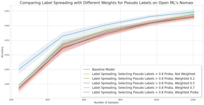 Rediscovering Semi-Supervised Learning