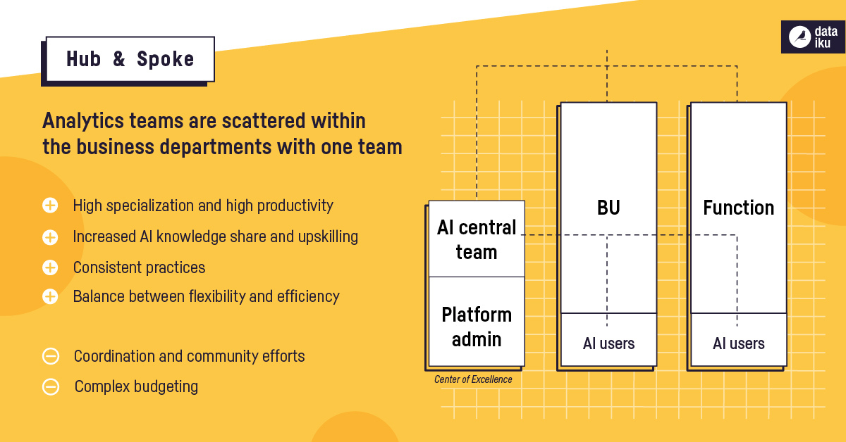 Best Practices for an AI Center of Excellence (CoE)